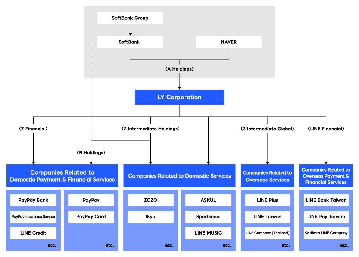 Major Group Companies｜LY Corporation