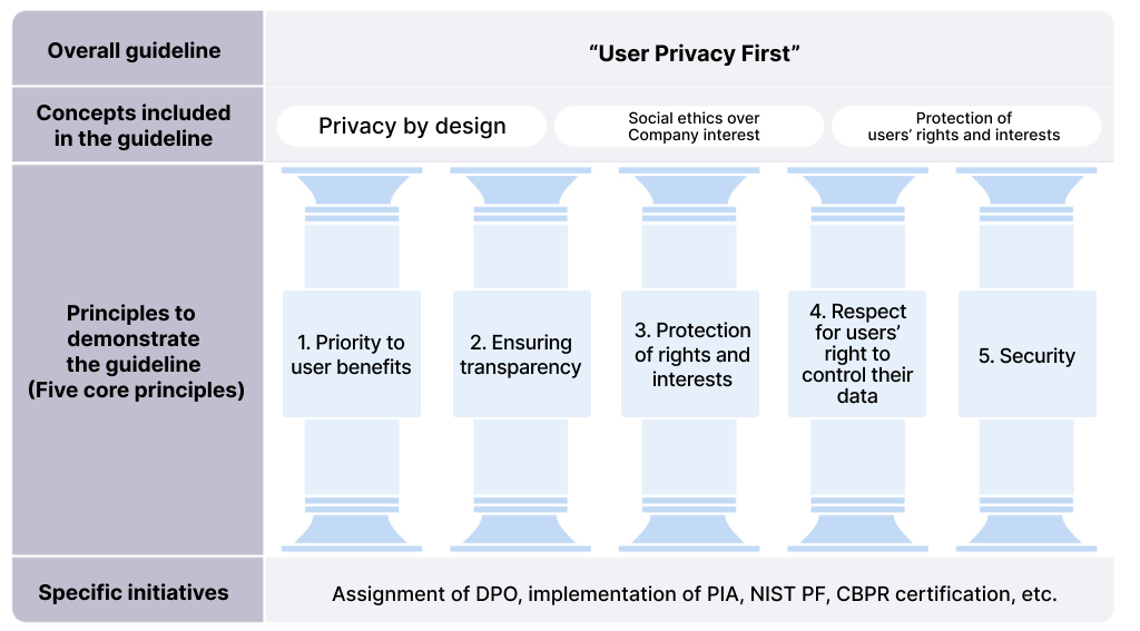Privacy｜LY Corporation