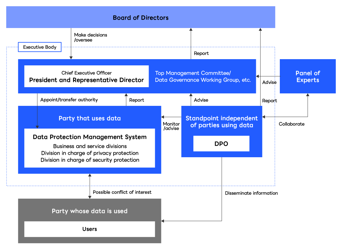 LY Corporation's DPO｜LY Corporation