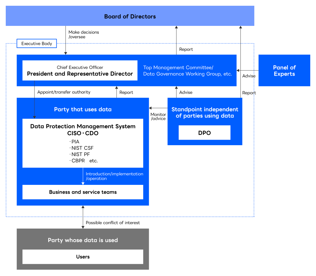 Privacy&Security｜LY Corporation