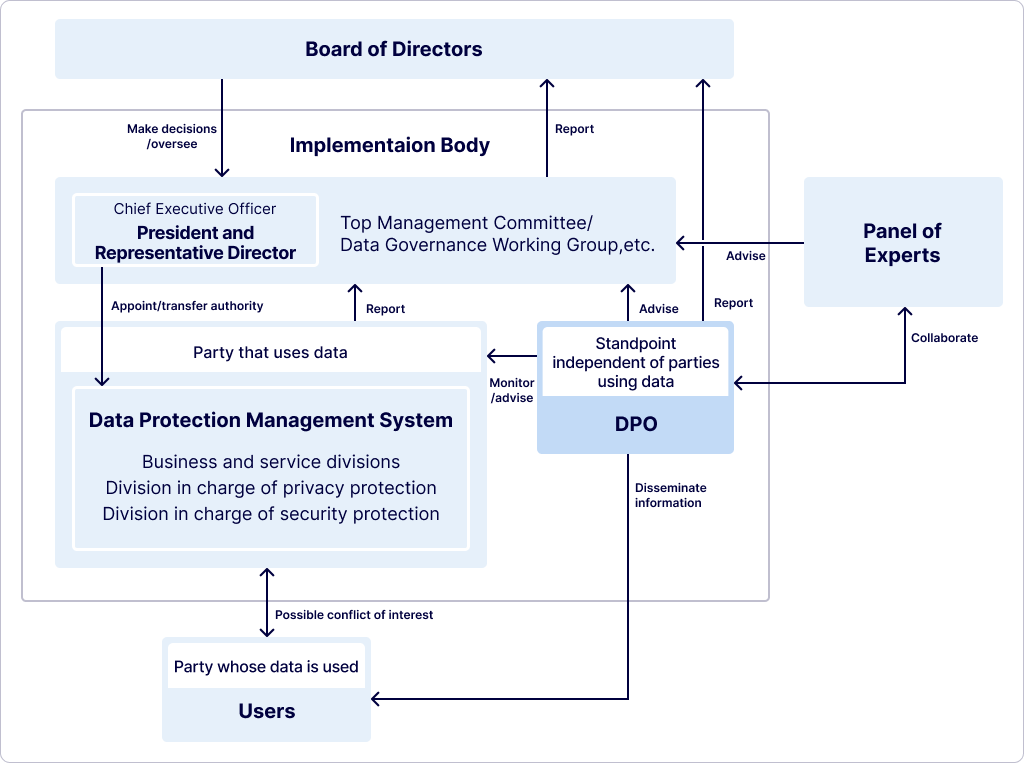 Designation of DPO at LY Corporation｜LY Corporation