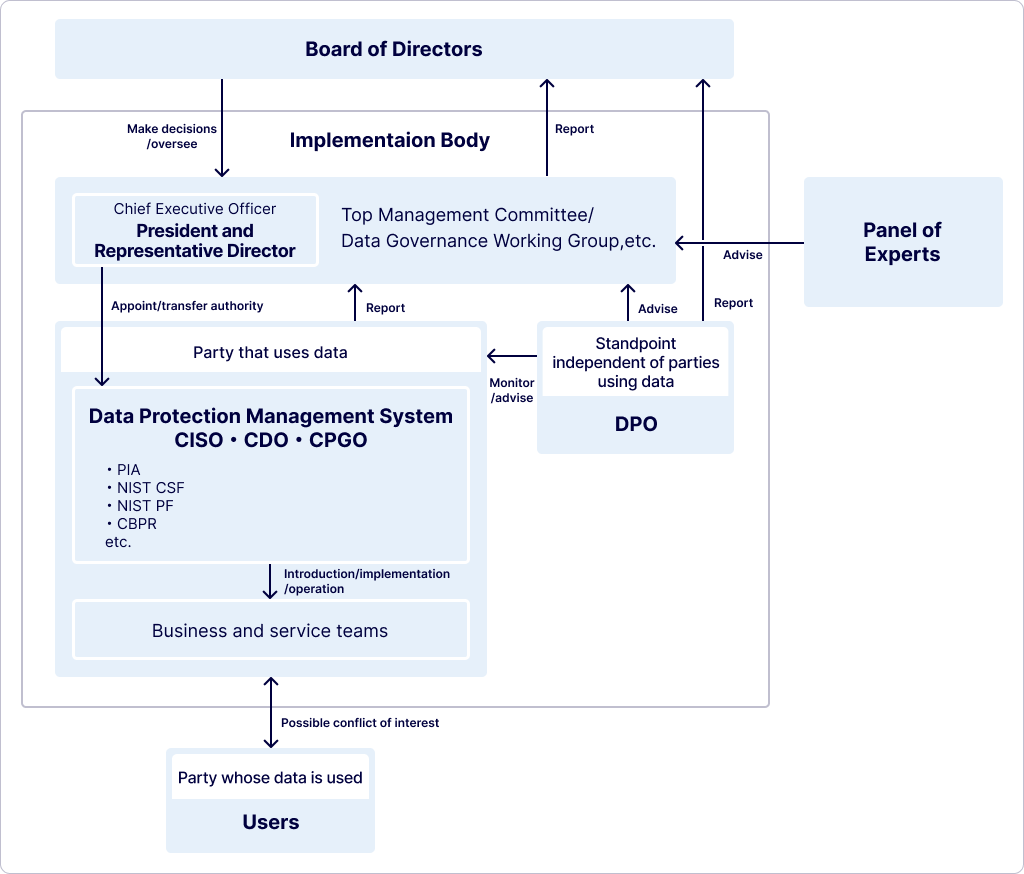 Privacy｜LY Corporation