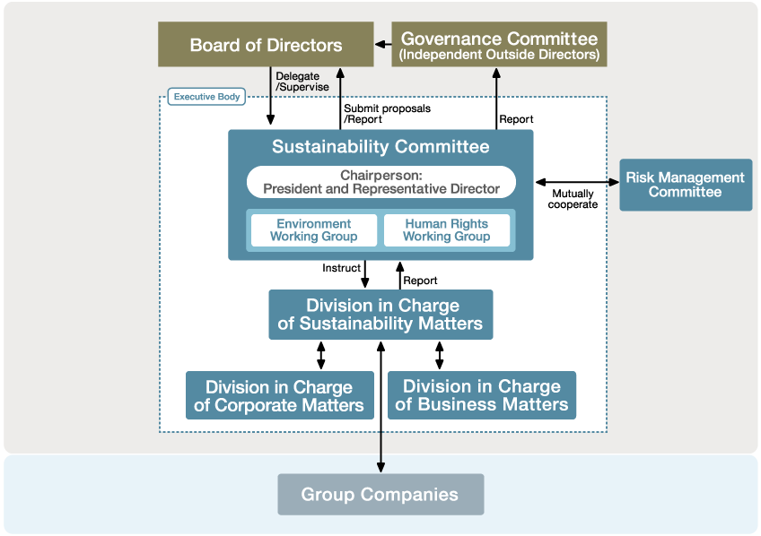 Sustainability Management｜LY Corporation