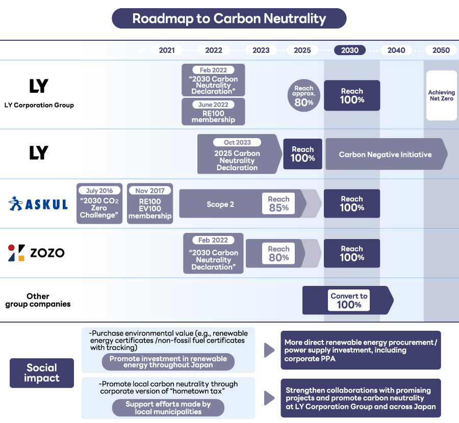 Realizing a Decarbonized Society｜LY Corporation