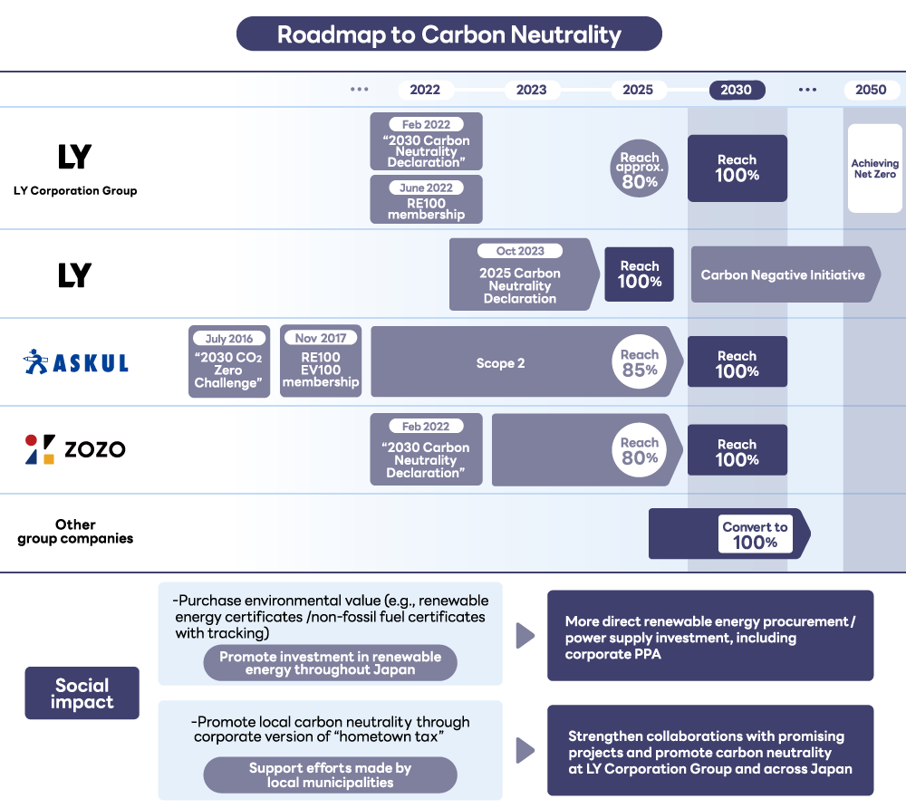 Realizing a Decarbonized Society｜LY Corporation
