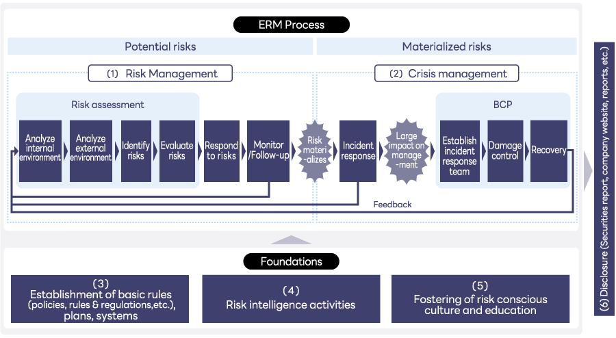 Risk Management｜LY Corporation