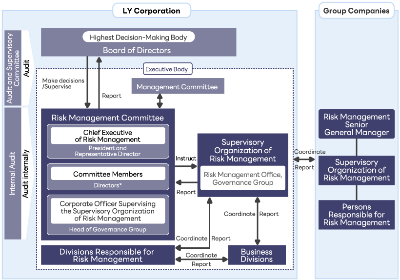 Risk Management｜LY Corporation