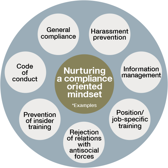 Compliance｜LY Corporation