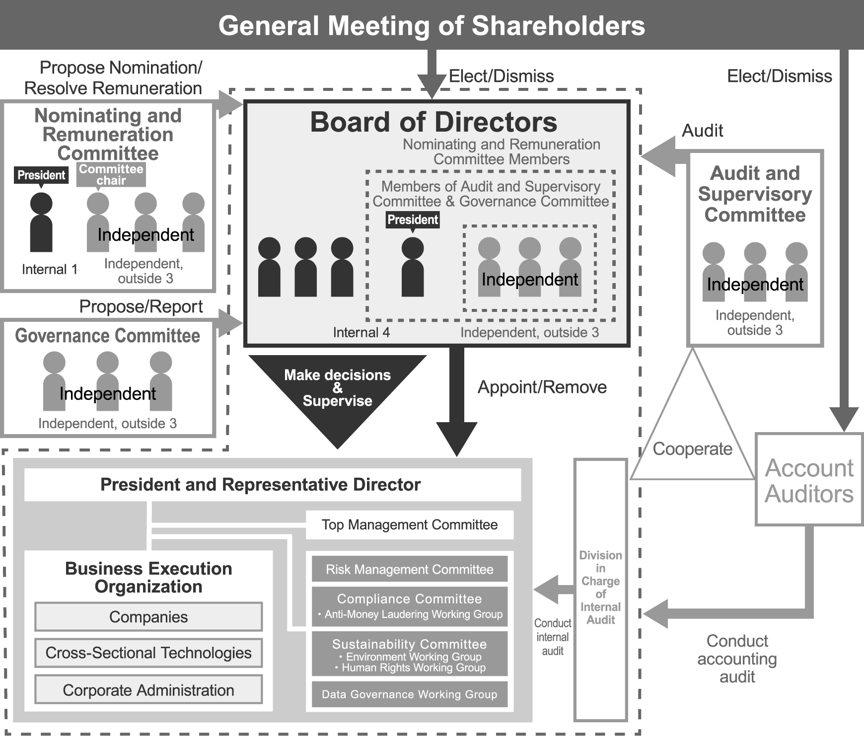 Corporate Governance｜LY Corporation