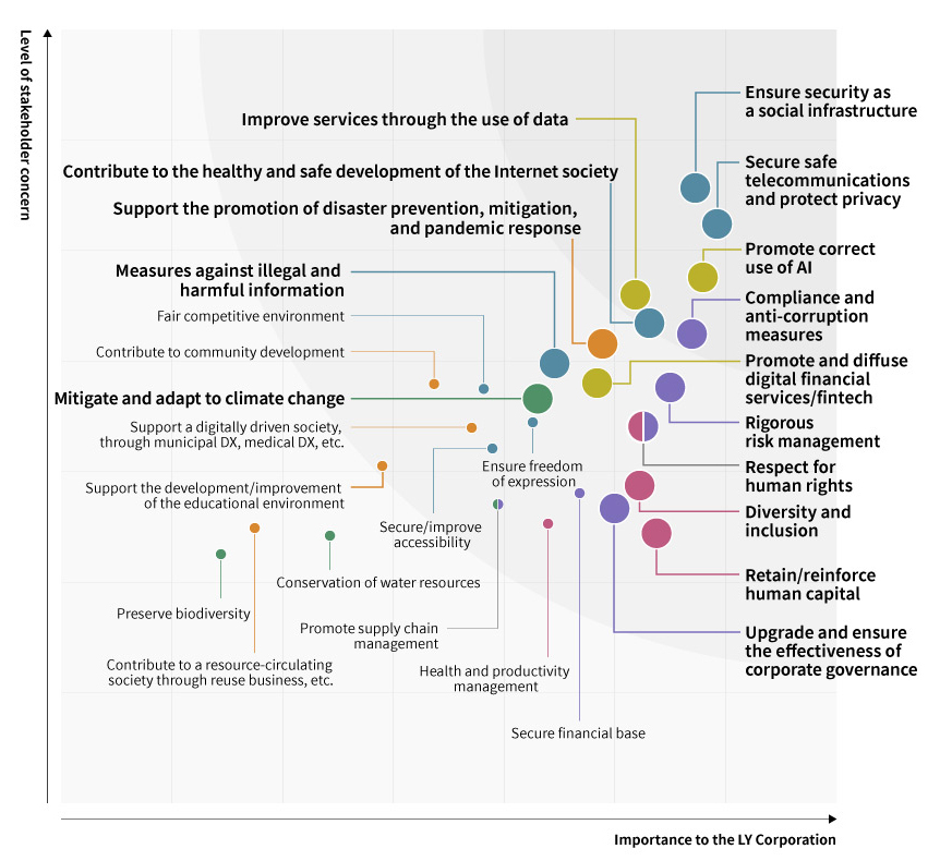 Sustainability Management｜LY Corporation